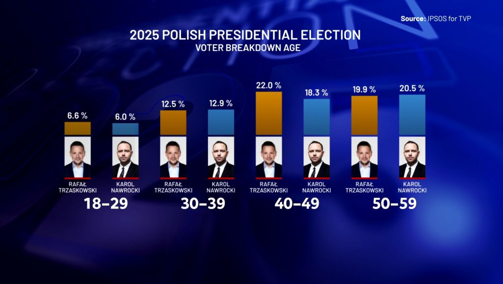 Conservative a fraction behind liberal in first-round presidential vote ...