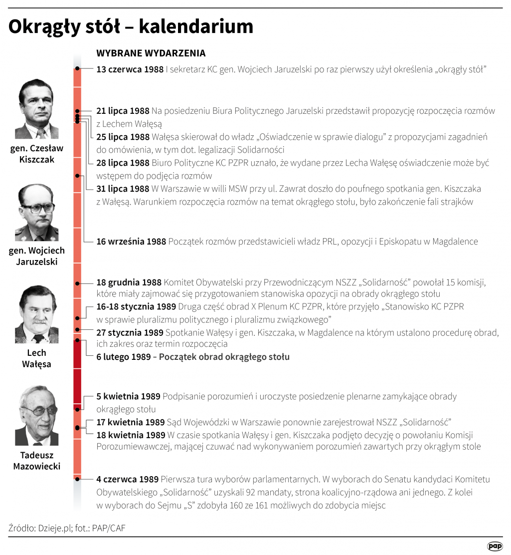 6 lutego 1989 roku rozpoczęły się obrady Okrągłego Stołu