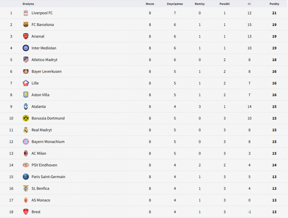 Tabela Ligi Mistrzów UEFA – rankingi 2024/25 [AKTUALIZACJA] | TVP SPORT
