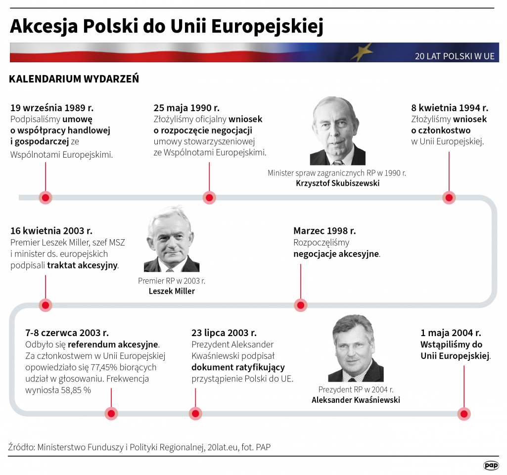 1 maja 2004 roku Polska przystąpiła do UE